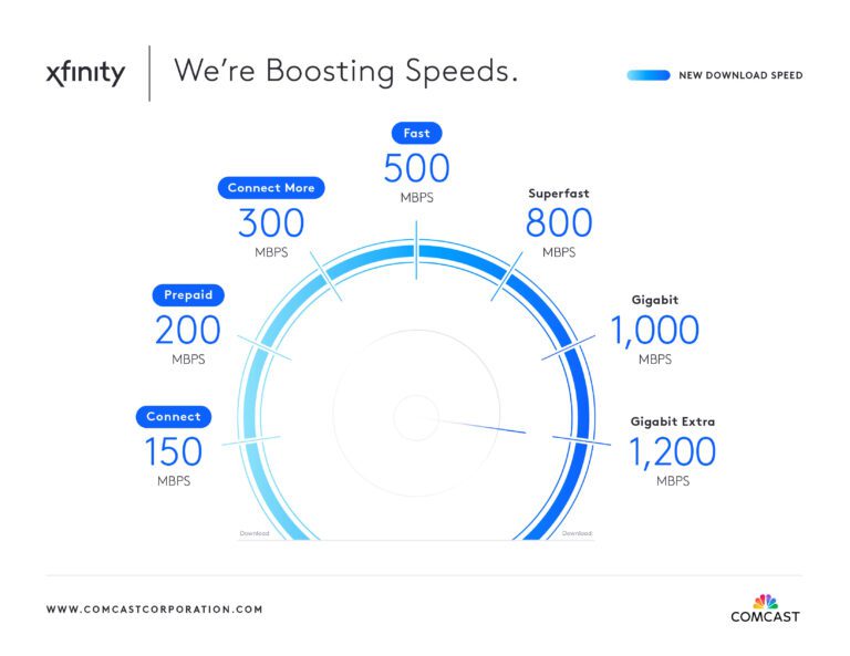 Comcast Boosts Speeds for More Than 12 Million Xfinity Internet ... Comcast Boosts Speeds for More Than 12 Million Xfinity Internet ...
